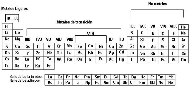 Tabla periodica de los elementos quimicos para imprimir - Imagui